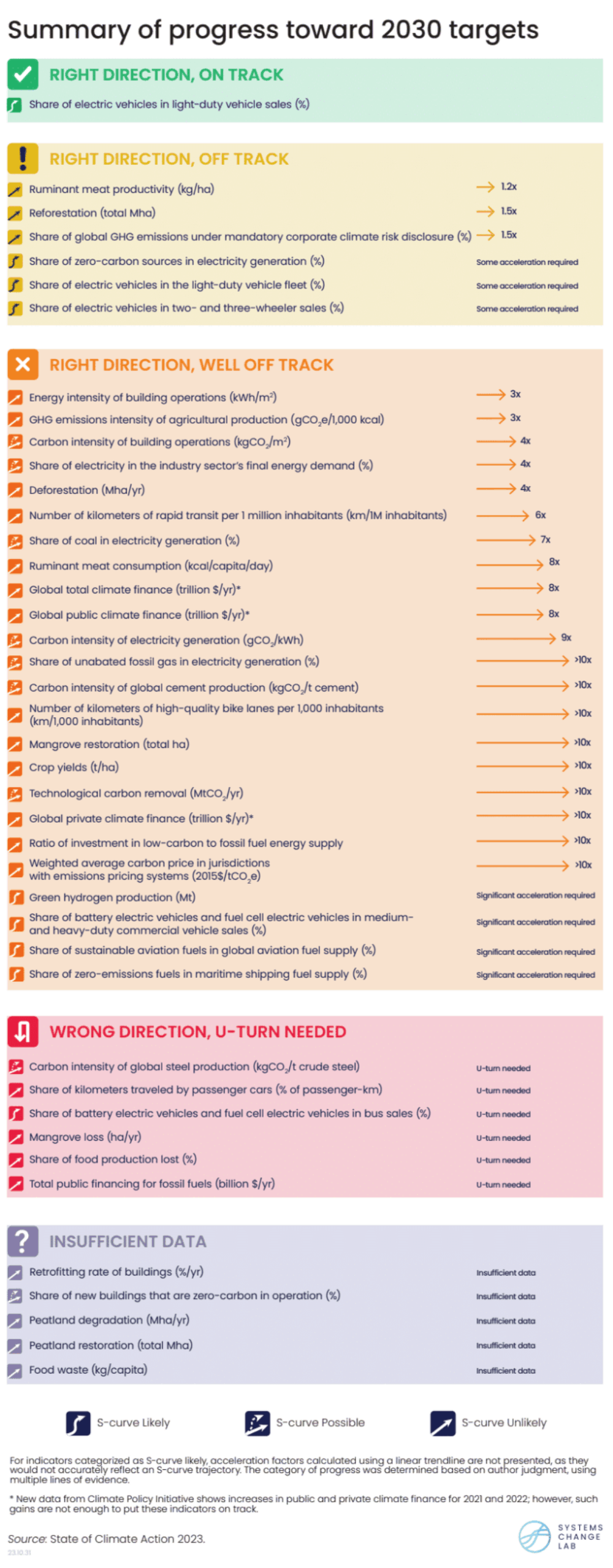 Climate Analytics State Of Climate Action 2023 Report