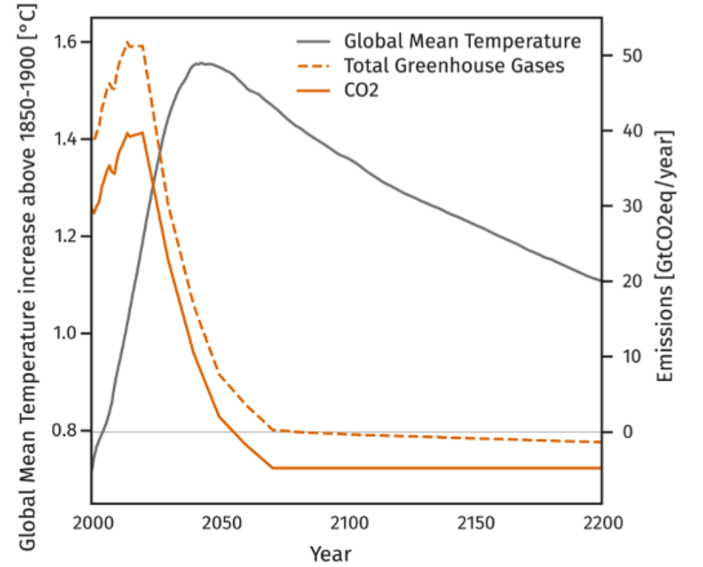 Climate Analytics | Understanding the Paris Agreement’s Long Term…