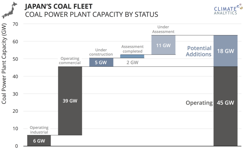 Science based coal phase-out timeline for Japan -… | Climate Analytics