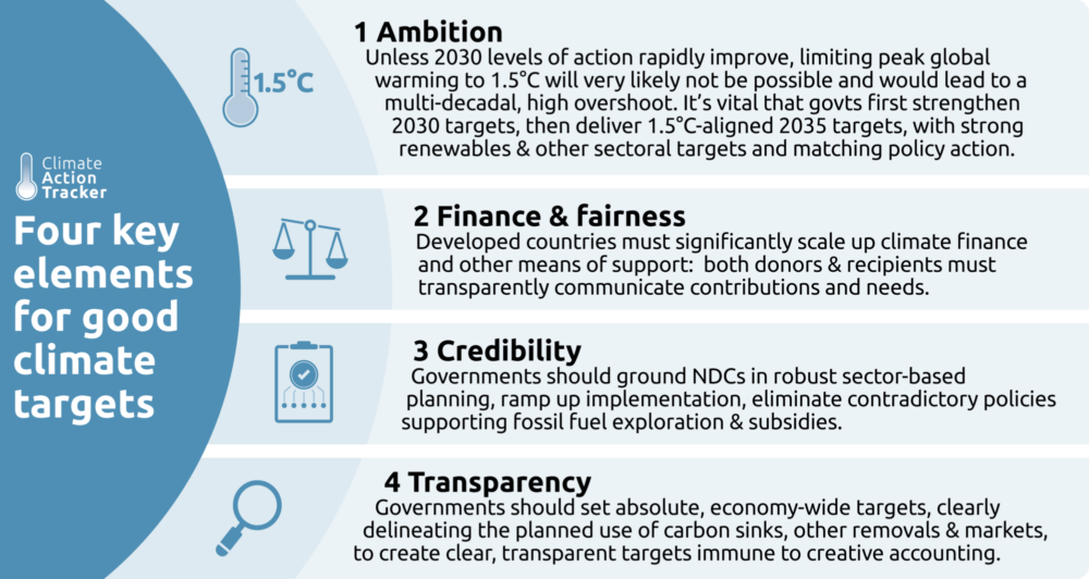 Climate Analytics | Guide to a good 2035 climate target