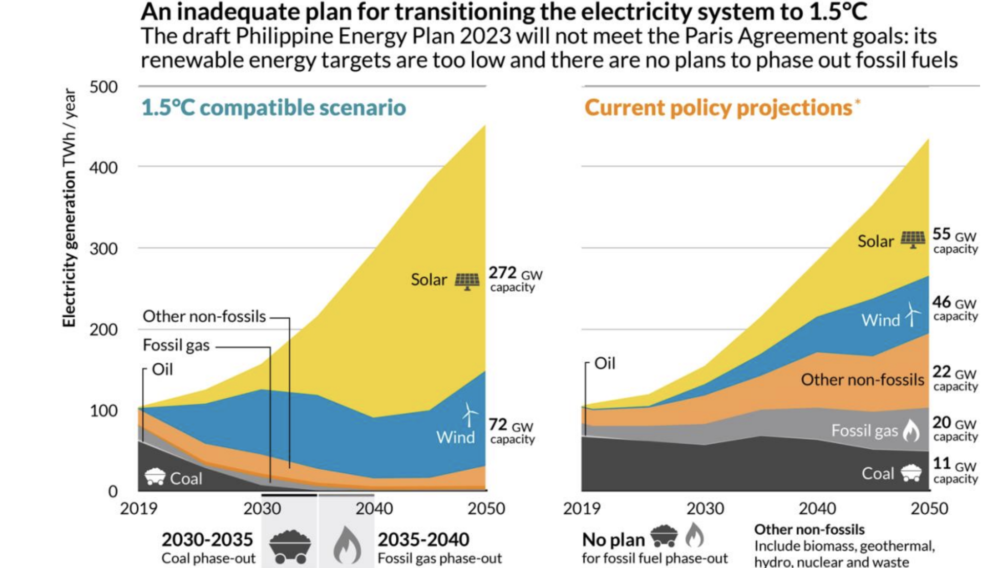 Climate Analytics | A 1.5°C future is possible: getting fossil fuels…