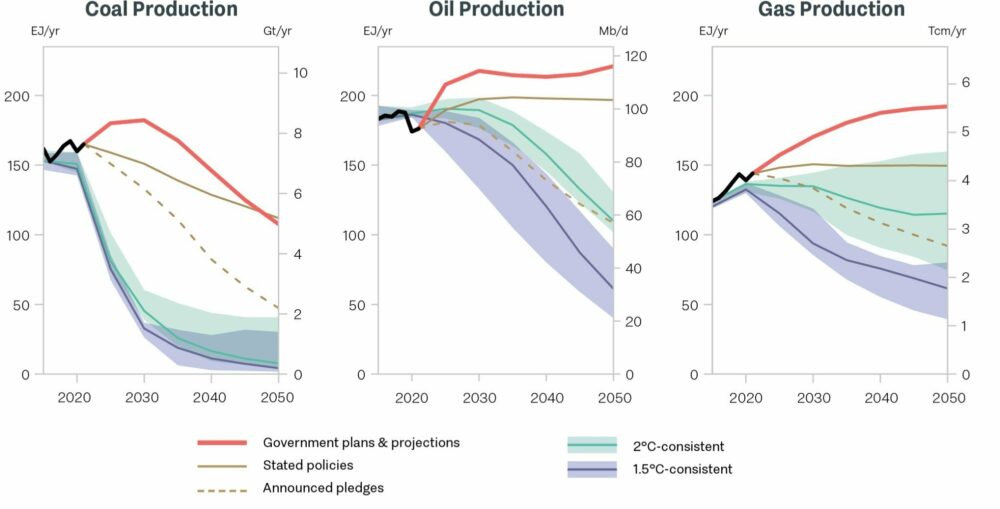 Production Gap Report 2023 | Climate Analytics