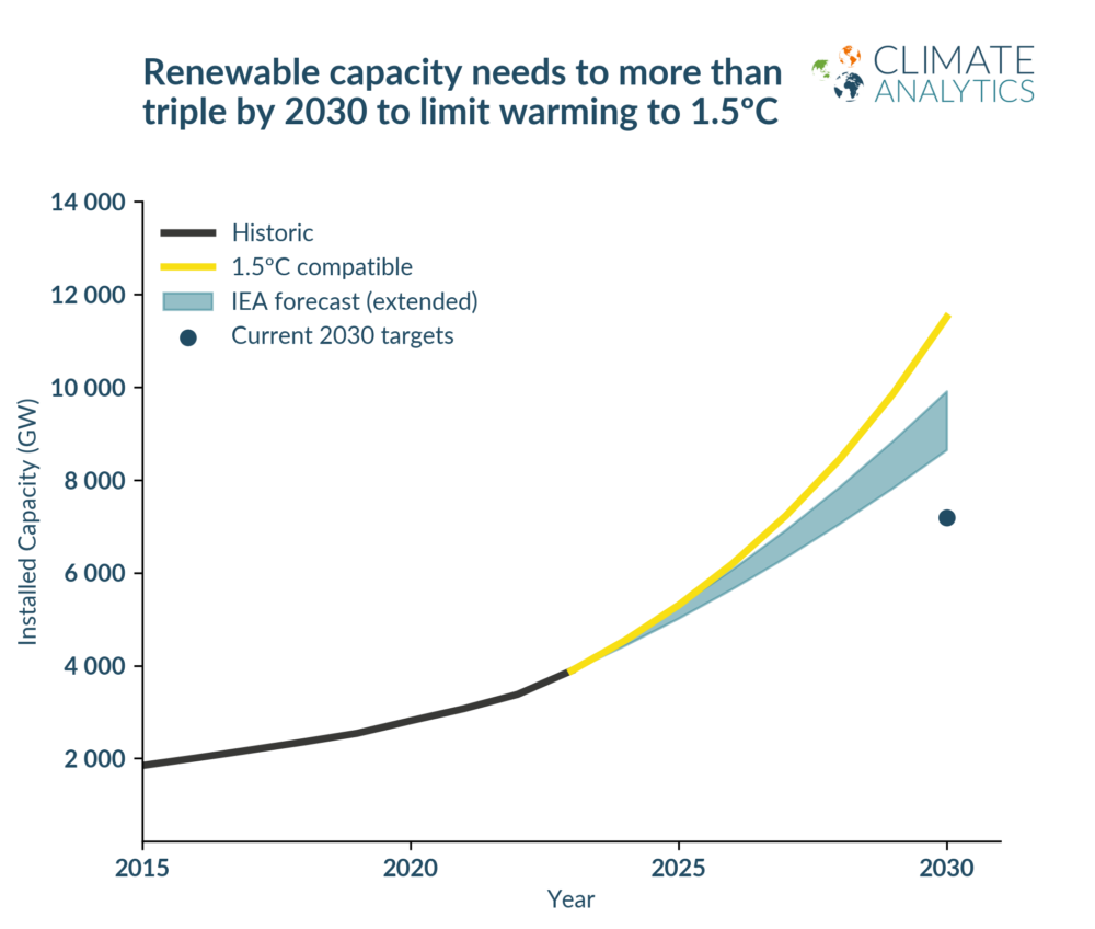 Climate Analytics | Tripling renewables by 2030: interpreting the…