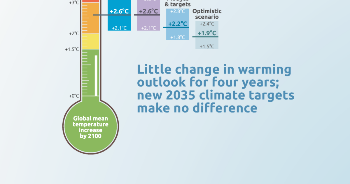 Climate Analytics | Climate Action Tracker: 2025 warming projection…