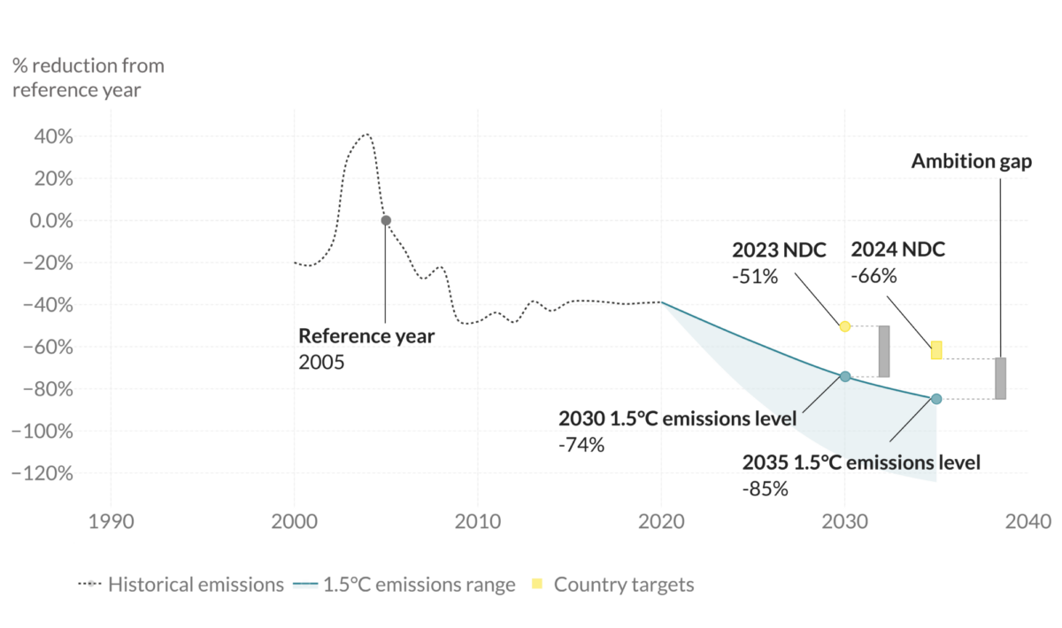 Climate Analytics | Brazil not on track to achieve 2030 target or…