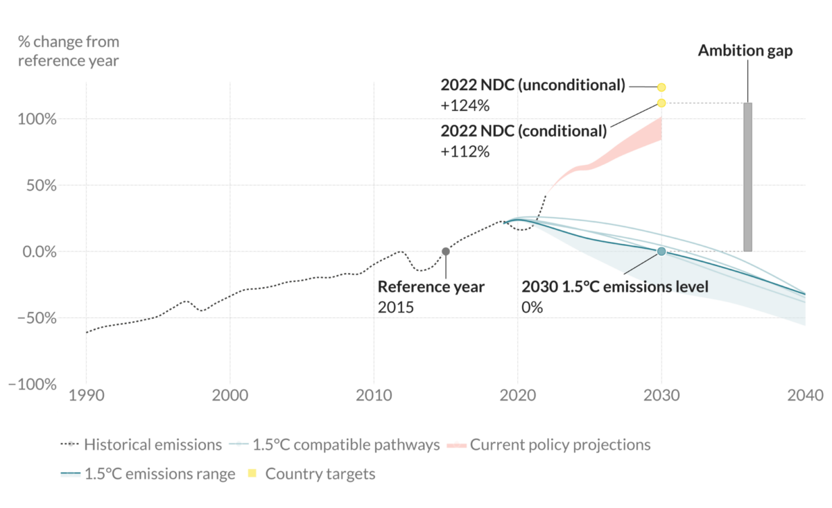 Climate Analytics | Indonesia's current policies are not 1.5°C…