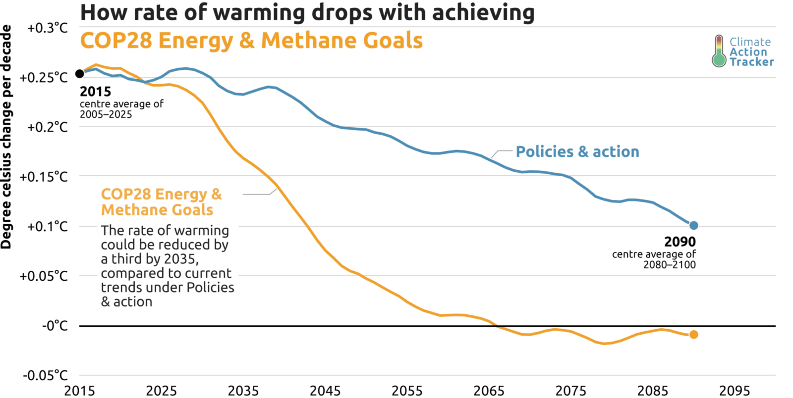 Climate Analytics | Three key near-term actions could bend the…