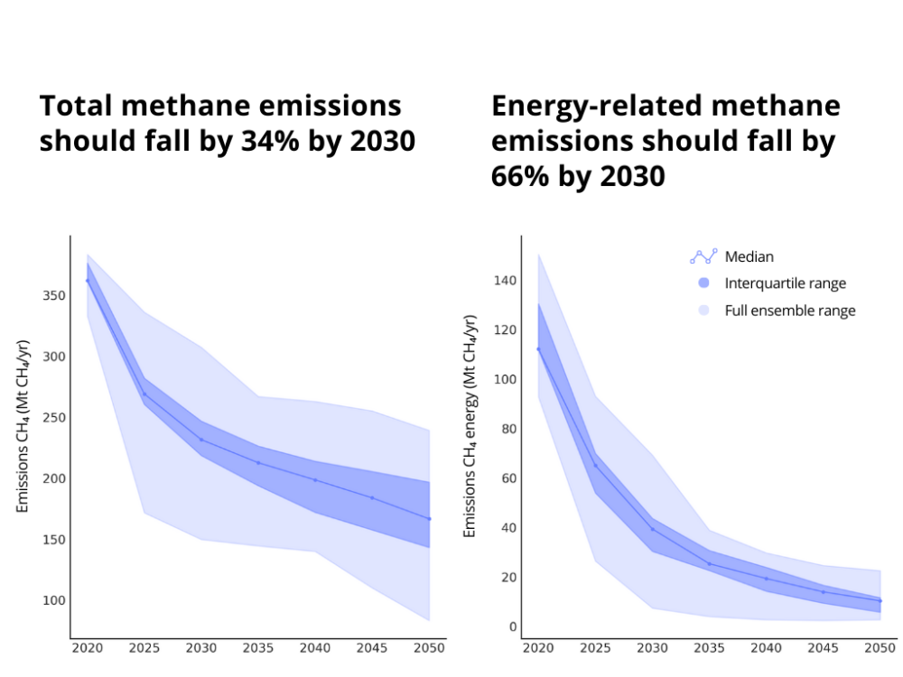 2030 targets aligned to 1.5°C—evidence from the… | Climate Analytics