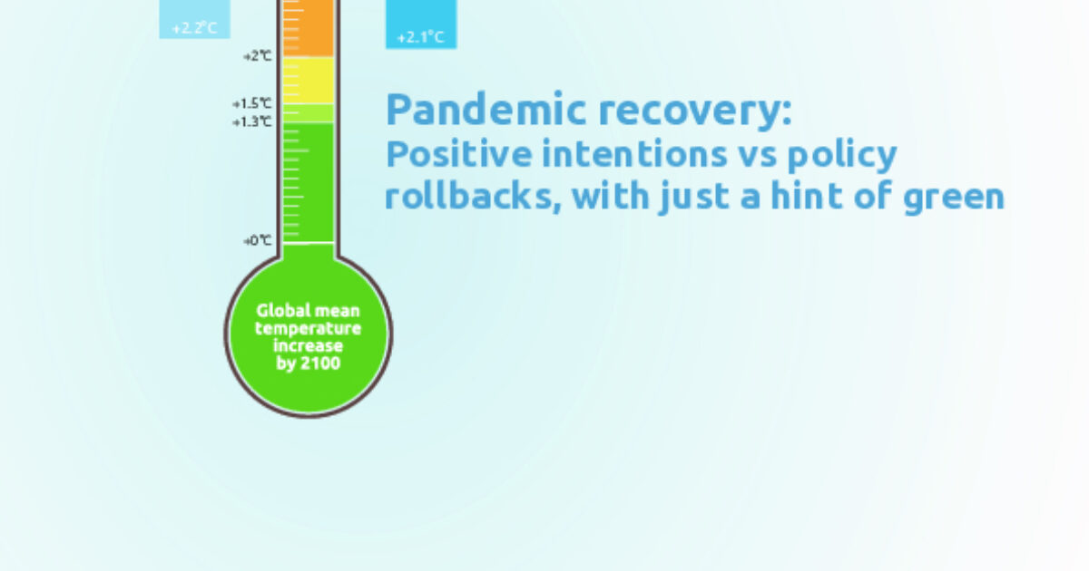 Climate Analytics | Global update: Pandemic recovery with just a hint…