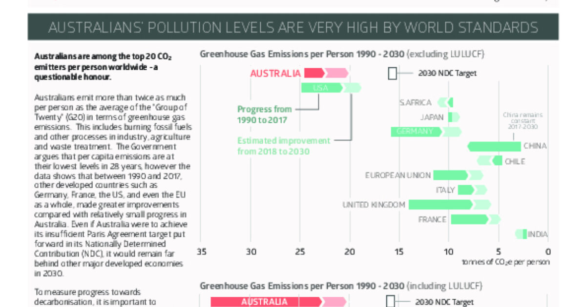 Climate Analytics | Evaluating Australia's climate policy action