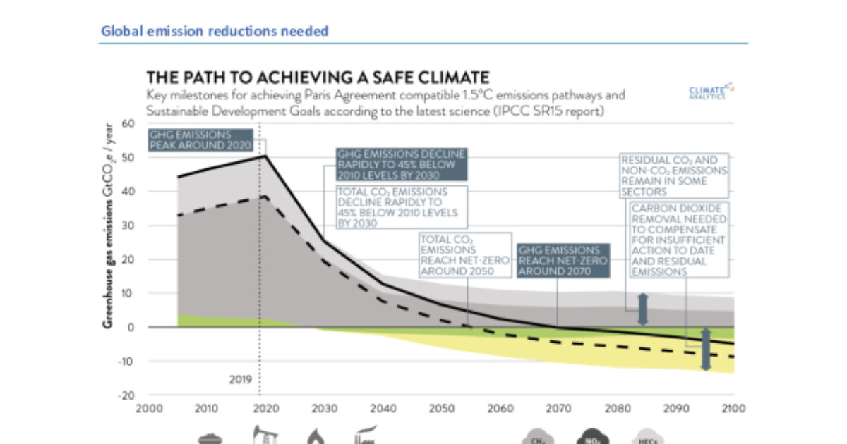 Climate Analytics | Australian political party positions and the…