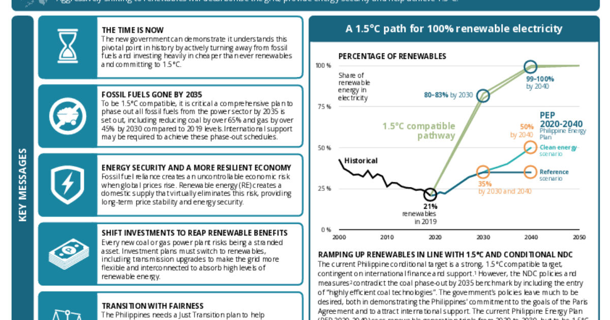 Climate Analytics | The Philippine power sector: transitioning to net…